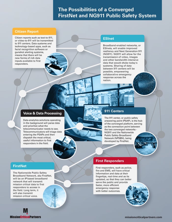Infographic: The Possibilities of a Converged FirstNet and NG911 Public Safety System